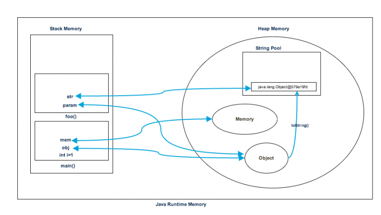 Quản Lý Bộ Nhớ Trong Java Với Heap Space Vs Stack Gp Coder Lập Trình Java