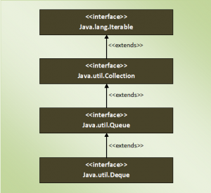 Deque và ArrayDeque trong Java - GP Coder (Lập trình Java)