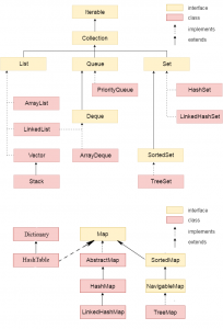 Collection trong java - GP Coder (Lập trình Java)