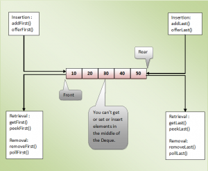 Deque và ArrayDeque trong Java – GP Coder