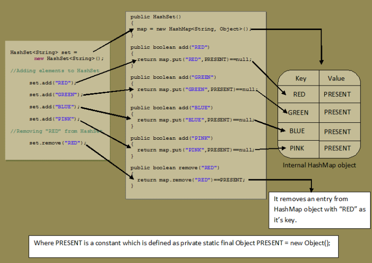HashSet trong java - GP Coder (Lập trình Java)