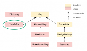 Hashtable trong java - GP Coder (Lập trình Java)