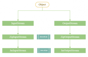 Hướng dẫn nén và giải nén trong java - GP Coder (Lập trình Java)