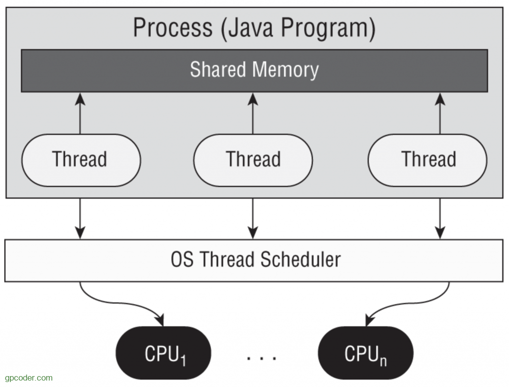 Lập trình đa luồng trong Java (Java Multi-threading) - GP Coder (Lập trình Java)