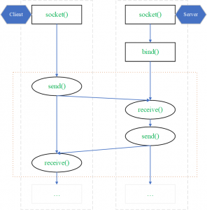 Xây dựng ứng dụng Client-Server với Socket trong Java - GP Coder (Lập trình Java)