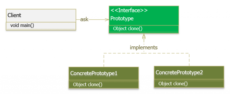 Hướng Dẫn Java Design Pattern Prototype Gp Coder Lập Trình Java