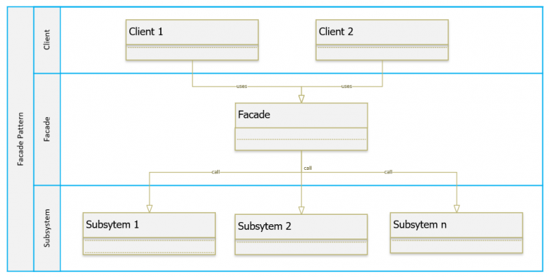 Hướng dẫn Java Design Pattern – Facade - GP Coder (Lập trình Java)