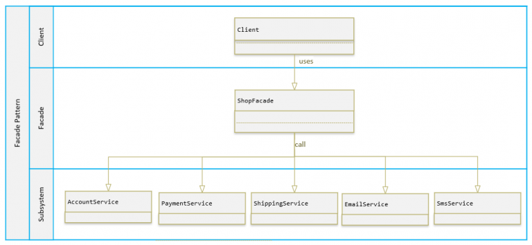 Hướng dẫn Java Design Pattern – Facade - GP Coder (Lập trình Java)