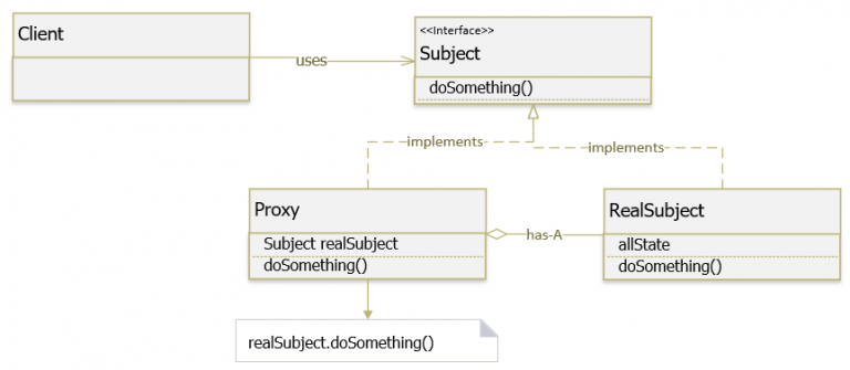 Hướng dẫn Java Design Pattern – Proxy - GP Coder (Lập trình Java)