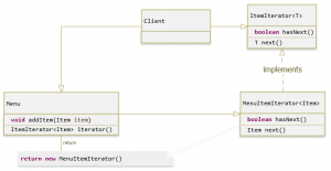 Hướng dẫn Java Design Pattern – Iterator - GP Coder (Lập trình Java)