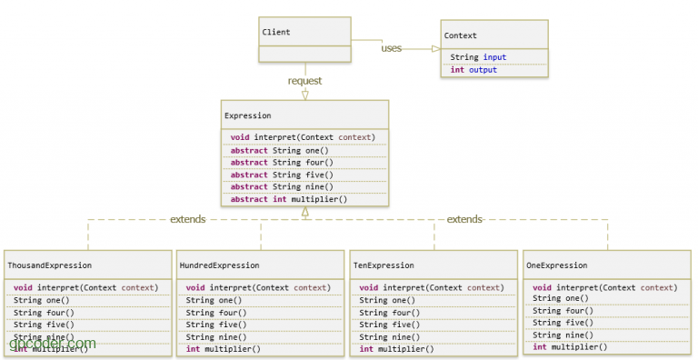 Hướng dẫn Java Design Pattern - Interpreter - GP Coder (Lập trình Java)