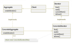 Hướng dẫn Java Design Pattern – Iterator - GP Coder (Lập trình Java)