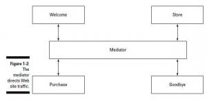 Hướng dẫn Java Design Pattern – Mediator - GP Coder (Lập trình Java)