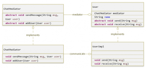 Hướng dẫn Java Design Pattern – Mediator - GP Coder (Lập trình Java)