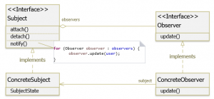 Hướng dẫn Java Design Pattern – Observer - GP Coder (Lập trình Java)