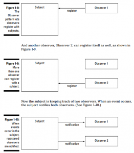 Hướng dẫn Java Design Pattern – Observer - GP Coder (Lập trình Java)