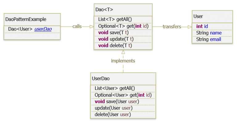 Hướng dẫn Java Design Pattern – DAO