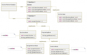Hướng dẫn Java Design Pattern – Visitor - GP Coder (Lập trình Java)