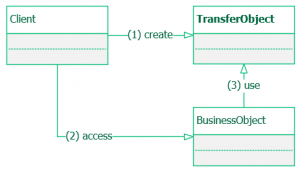 Hướng dẫn Java Design Pattern – Transfer Object - GP Coder (Lập trình Java)