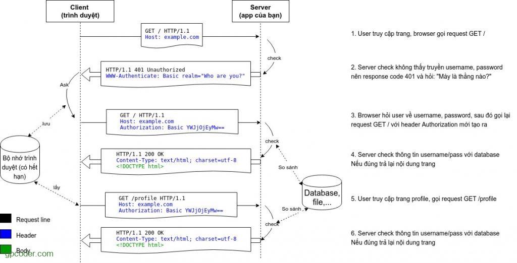 Tìm hiểu về xác thực và phân quyền trong ứng dụng - GP Coder (Lập trình ...