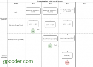 Tìm hiểu cơ chế Lazy Evaluation của Stream trong Java 8 | TopDev
