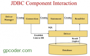 Hướng dẫn kết nối cơ sở dữ liệu với Java JDBC - GP Coder (Lập trình Java)