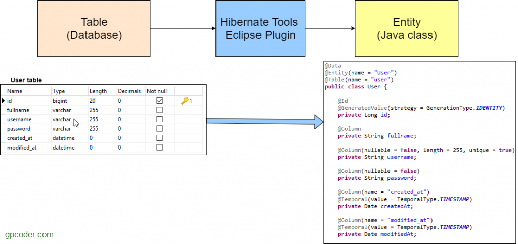 JPA Archives - Trang 2 trên 3 - GP Coder (Lập trình Java)