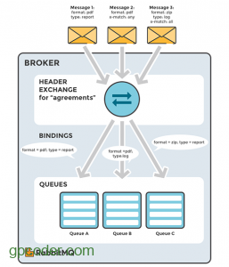 Sử dụng Headers Exchange trong RabbitMQ | TopDev