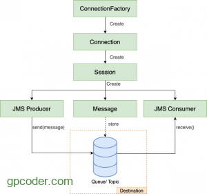 Kết nối JMS Client với ActiveMQ | TopDev