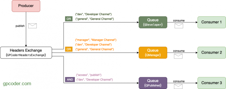 Sử dụng Headers Exchange trong RabbitMQ - GP Coder (Lập trình Java)