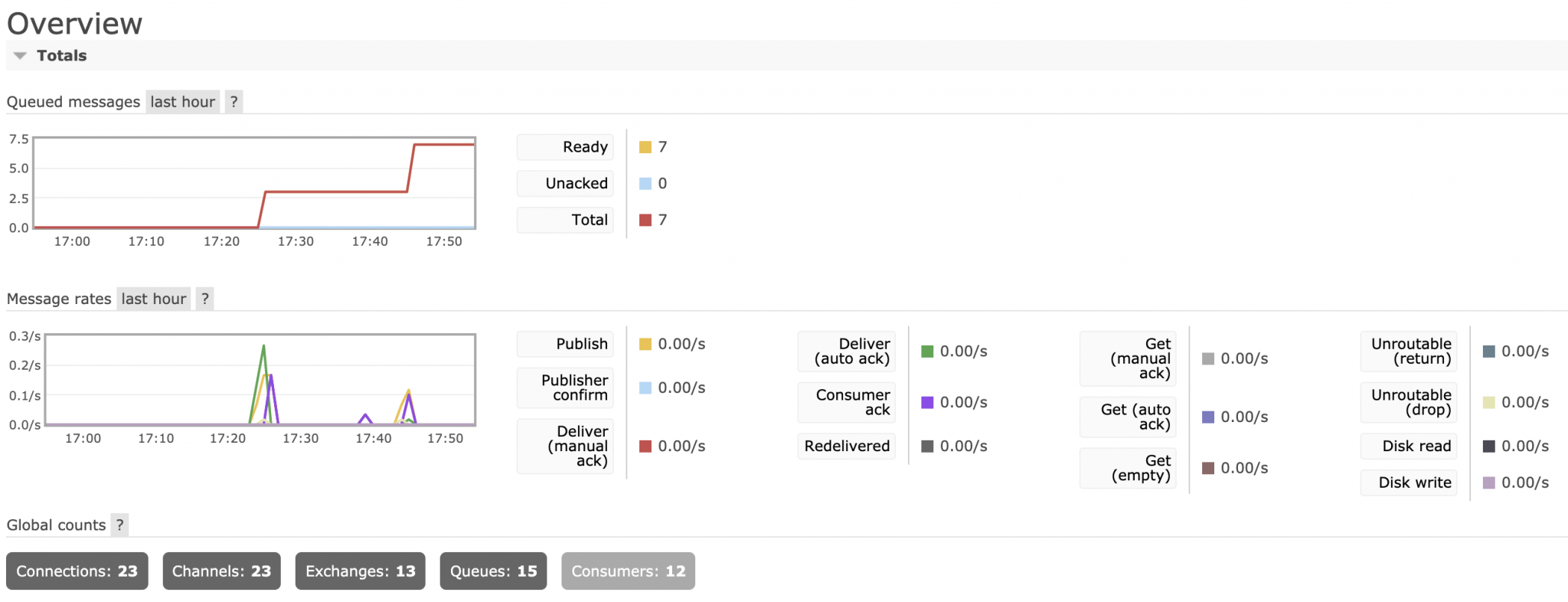 Giới thiệu RabbitMQ Management Interface - GP Coder (Lập trình Java)