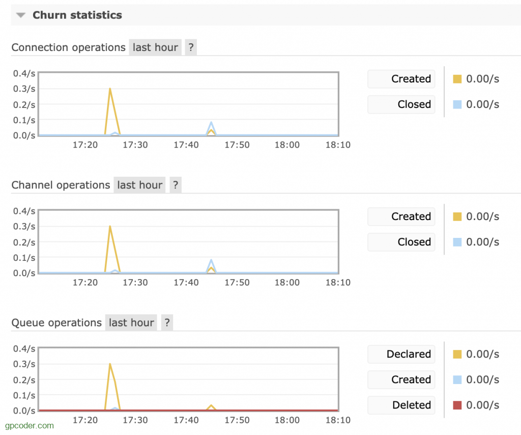 Giới thiệu RabbitMQ Management Interface - GP Coder (Lập trình Java)