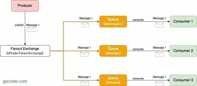 Sử dụng Fanout Exchange trong RabbitMQ - GP Coder (Lập trình Java)