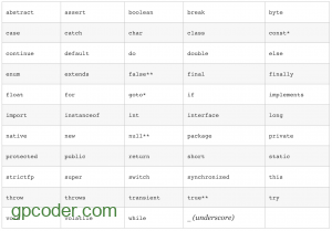 Biến trong java - GP Coder (Lập trình Java)
